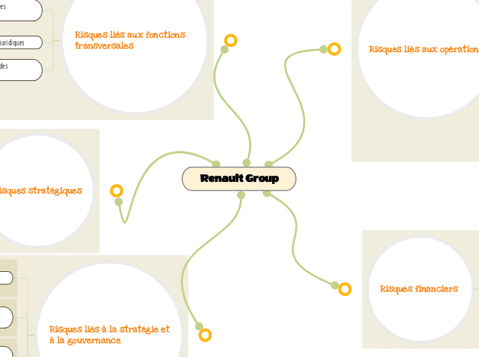 Renault Group - Mind Map